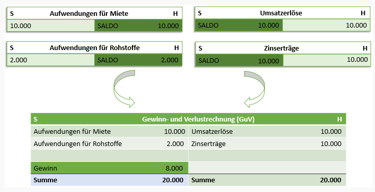 Abschluss der Erfolgskonten - Externes Rechnungswesen Abschluss der Erfolgskonten - Externes Rechnungswesen