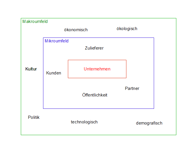 Das Umfeld des Marketings - BWL & VWL online lernen