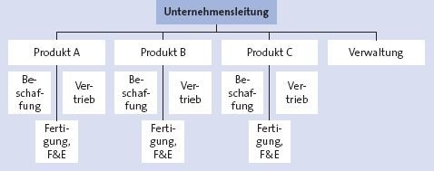Betriebliche Funktionen und deren Zusammenwirken