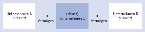 Unternehmenszusammenschlüsse - BWL & VWL online lernen