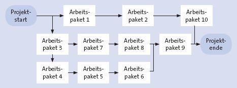 Projektmanagement - Betriebliches Management