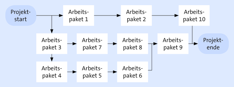 Projektmanagement - Betriebliches Management