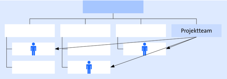 Projektmanagement - Betriebliches Management
