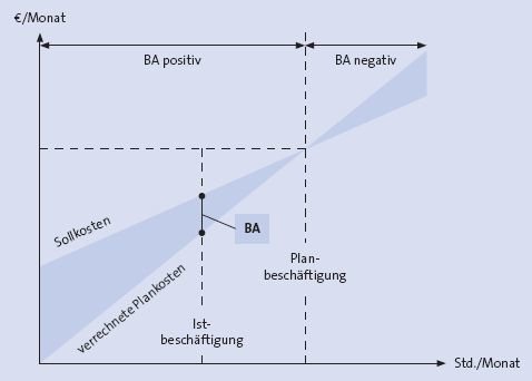 Kosten- und Leistungsrechnung - BWL & VWL online lernen
