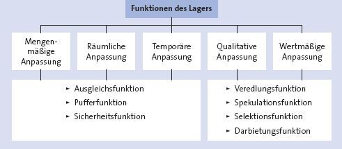 Materialwirtschaft und Lagerhaltung - Logistik
