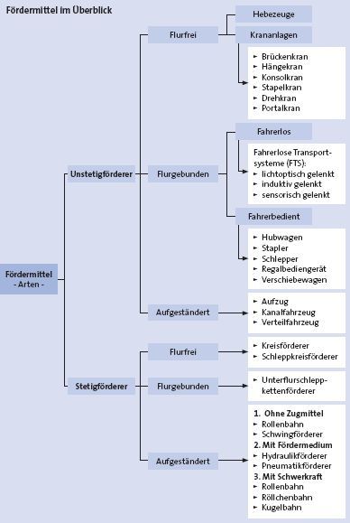 Wertschöpfungskette - Logistik - wiwiweb.de