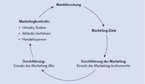 Marketingplanung im Überblick - Marketing und Vertrieb