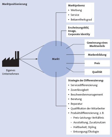 Marketingplanung im Überblick - Marketing und Vertrieb
