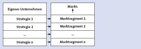 Marketingplanung im Überblick - Marketing und Vertrieb