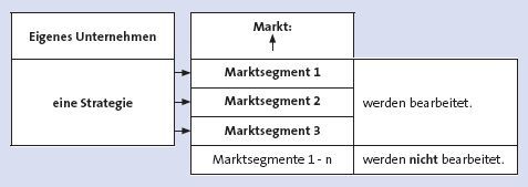 Marketingplanung im Überblick - Marketing und Vertrieb