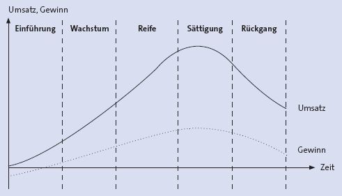 Marketingplanung im Überblick - Marketing und Vertrieb