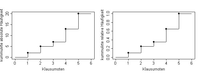 Beispiel und Eigenschaften der Verteilungsfunktion