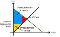 Konsumentenrente und Produzentenrente - Mikroökonomie