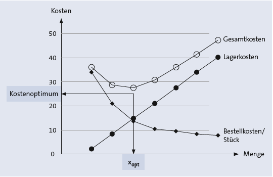 Was Ist Eiserner Bestand : Meldebestand : Formel und Berechnung mit ...