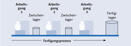 BWL & Wirtschaft lernen ᐅ optimale Prüfungsvorbereitung!