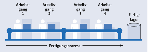 BWL & Wirtschaft lernen ᐅ optimale Prüfungsvorbereitung!