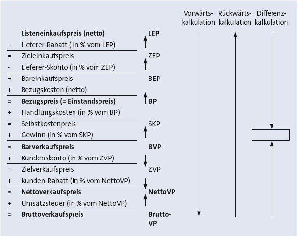 BWL & Wirtschaft lernen ᐅ optimale Prüfungsvorbereitung!