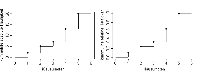 Beispiel und Eigenschaften der Verteilungsfunktion - Deskriptive Statistik